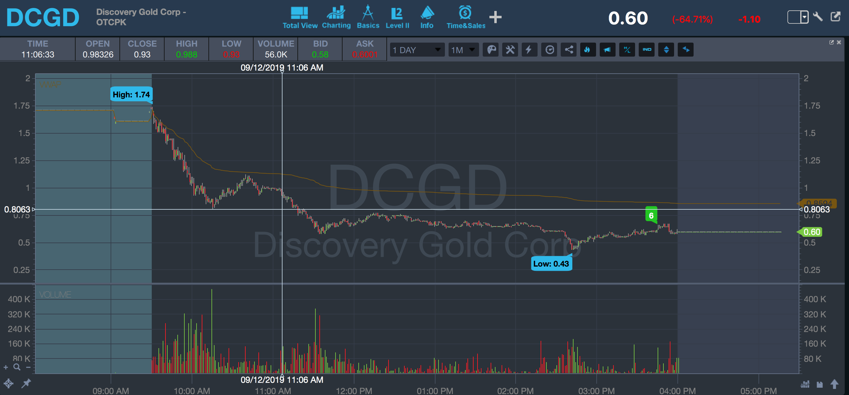 $DCGD trade by Androo | Profit.ly