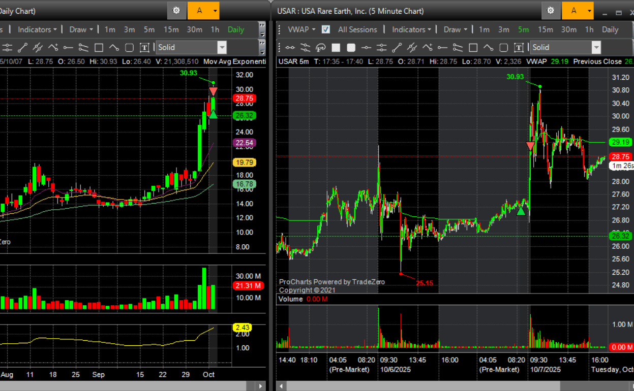 $USAR trade by farrelco | Profit.ly