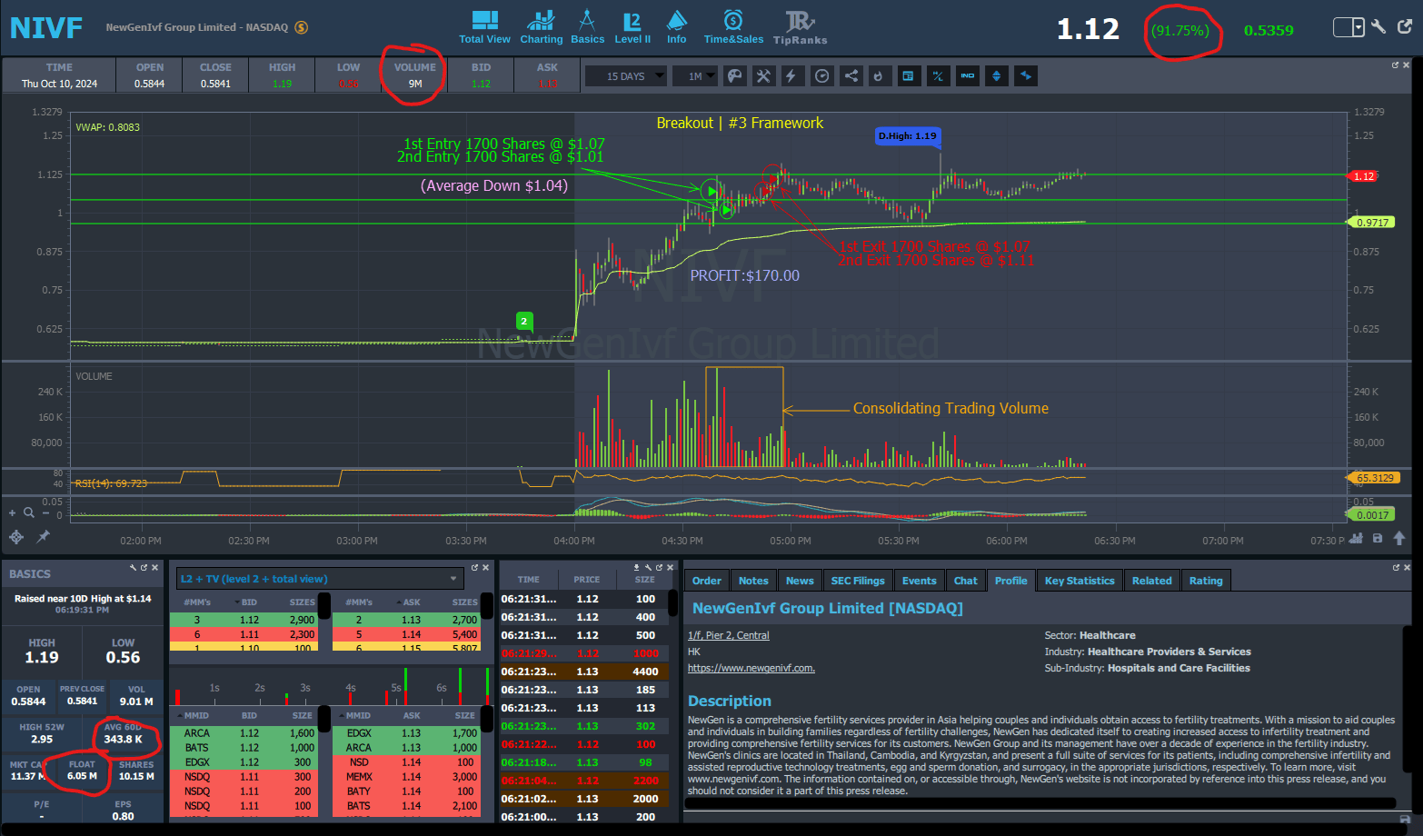 $NIVF trade by CruzControl | Profit.ly