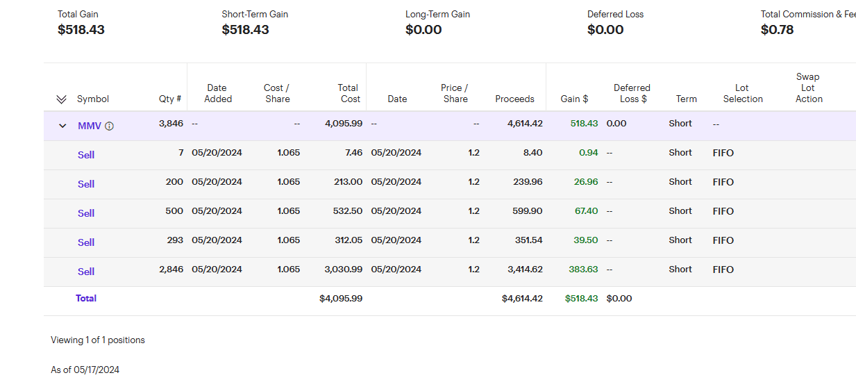 $MMV trade by D80Durk | Profit.ly