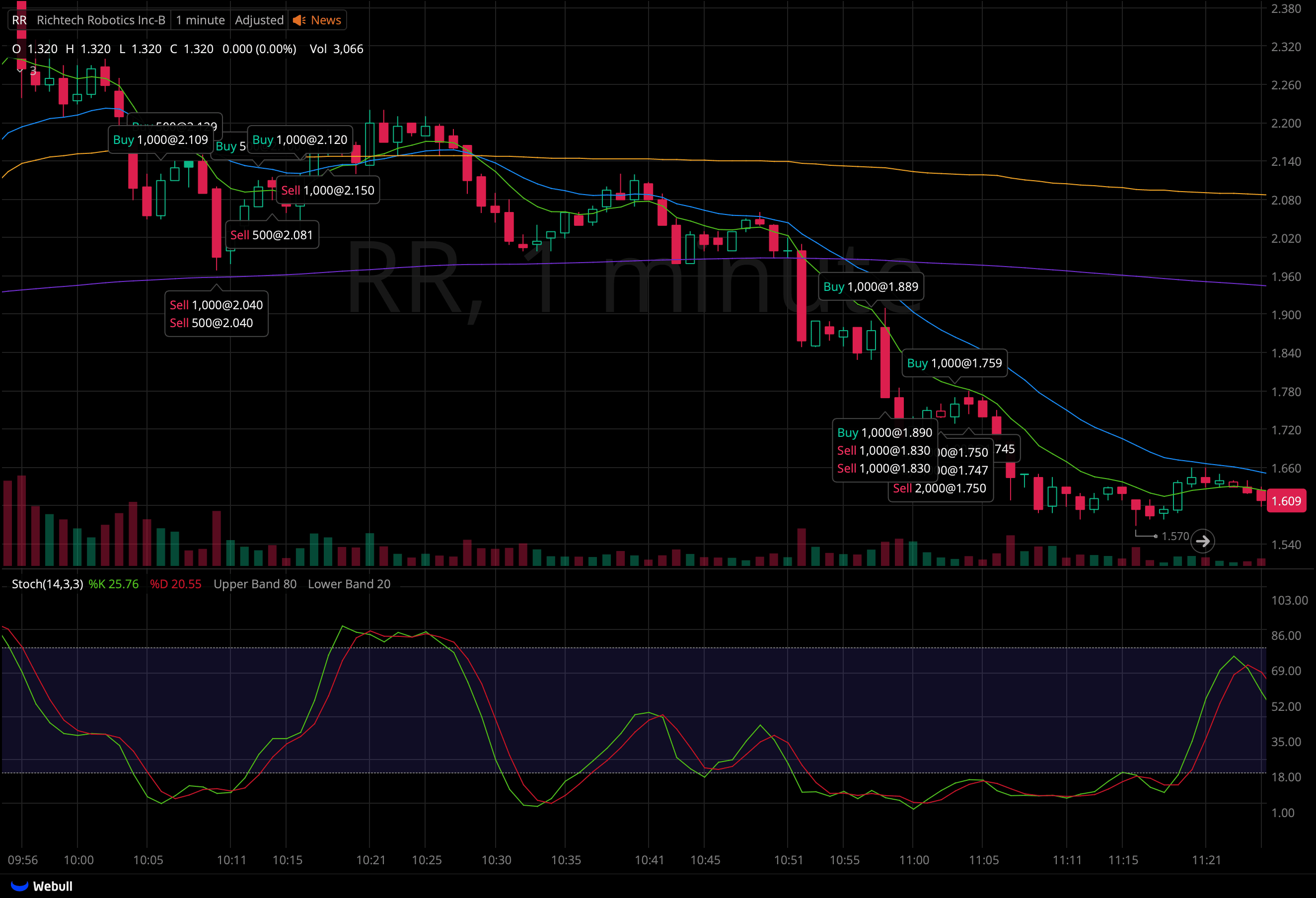 $RR trade by Bullfrogtrader1 | Profit.ly